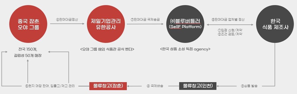 셀프(SellF) : Cross-Border Seller to Seller Platform
