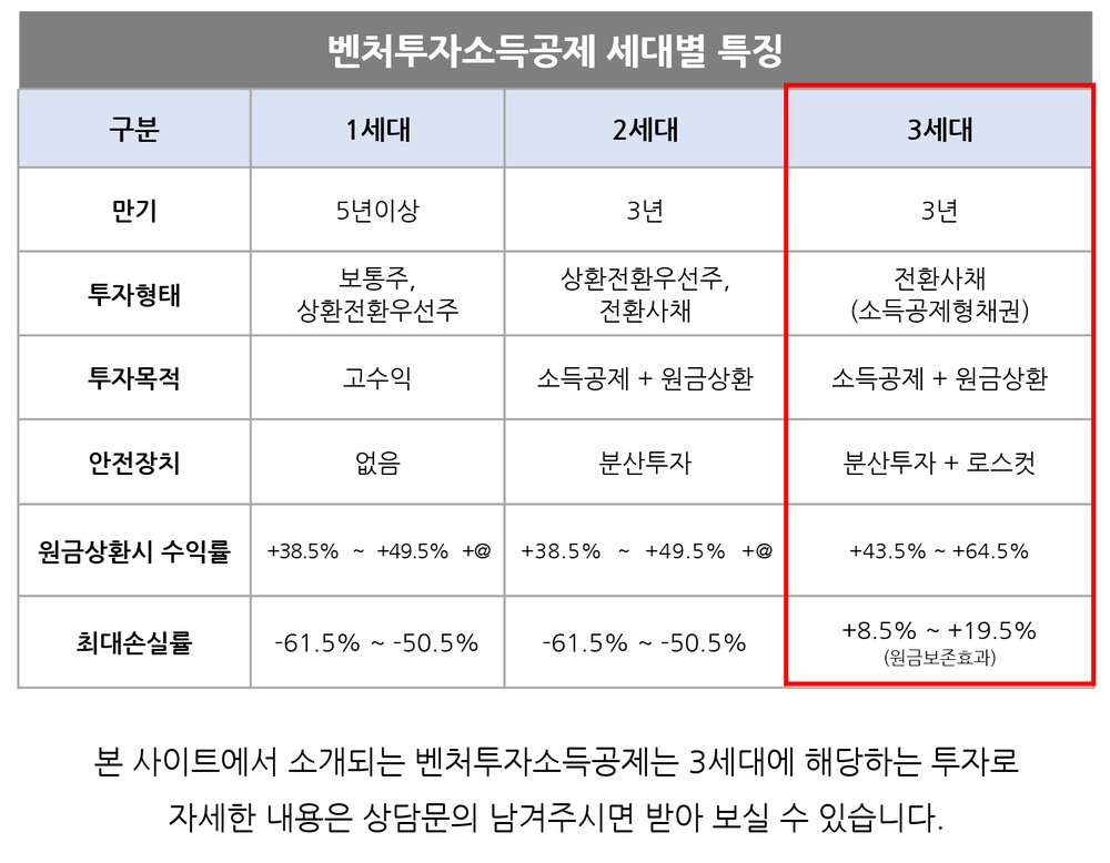 핵심투자포인트 3천만원100소득공제 벤처투자소득공제 개인투자조합 소득공제형채권
