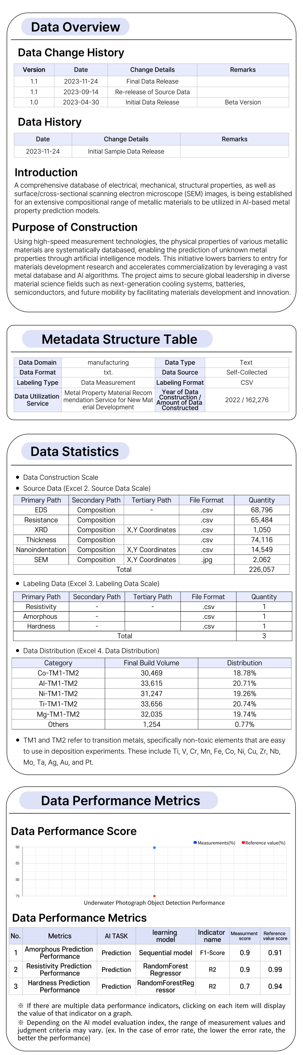 Experimental Material Property Data