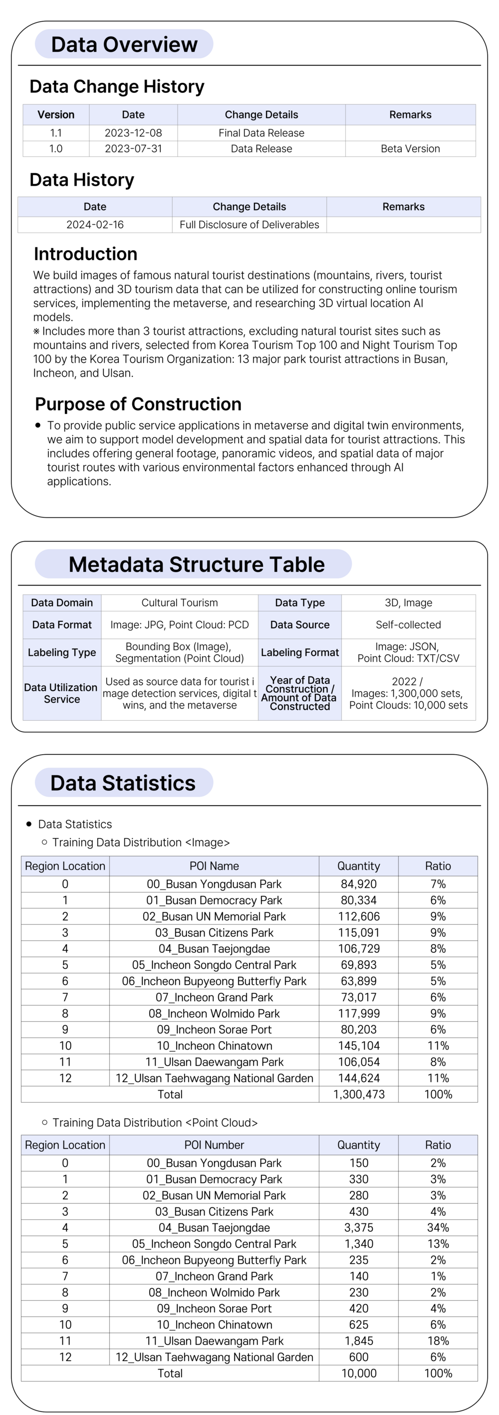3D Tourist Destination Data (Tourist Attractions)