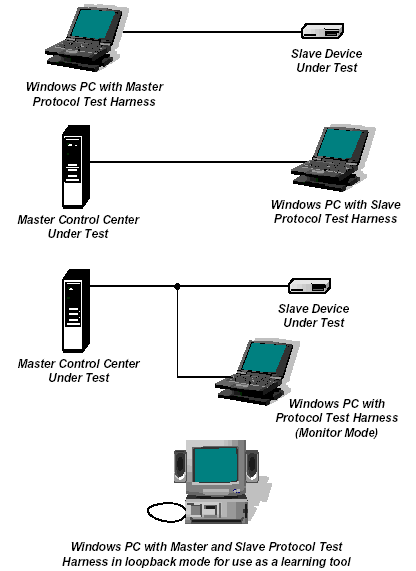 Communication Protocol Test Harness
